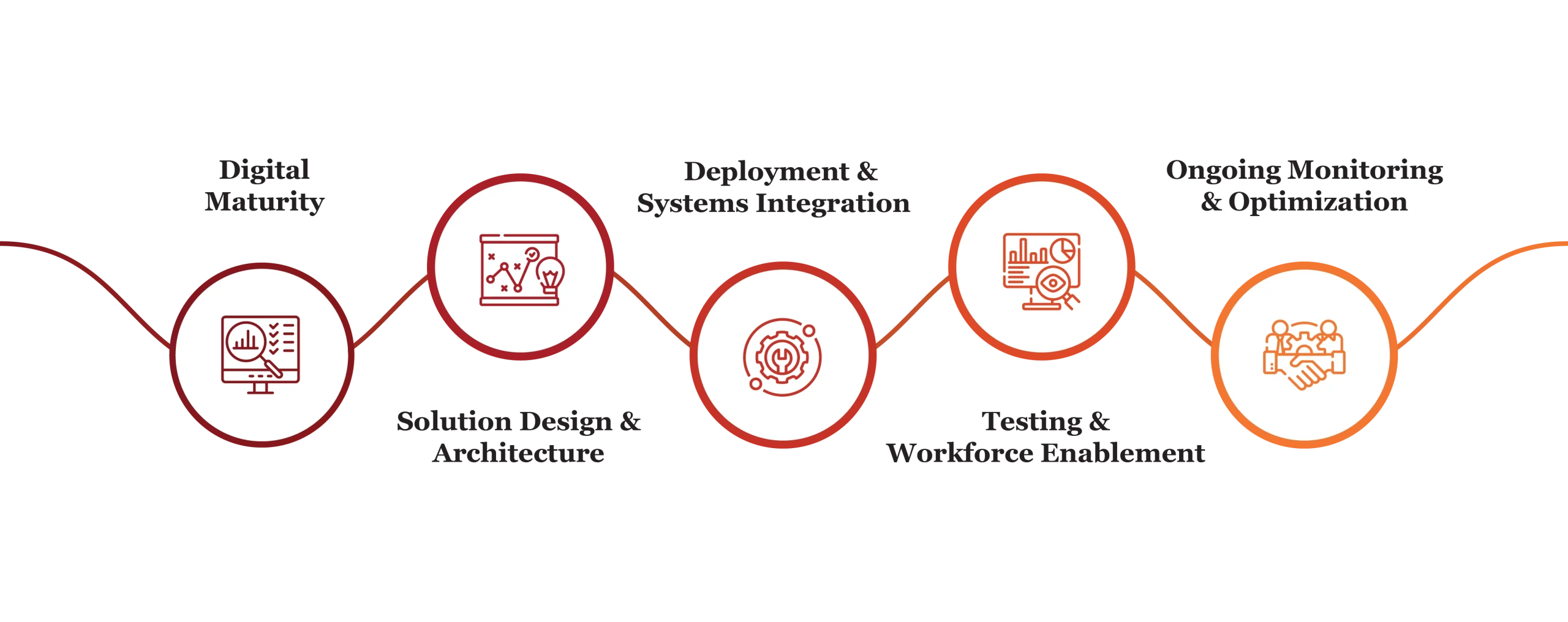 Professional Digital Engineering | Finsoul Network UAE