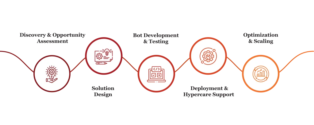 Expert Intelligent Automation Services | Finsoul Network UAE