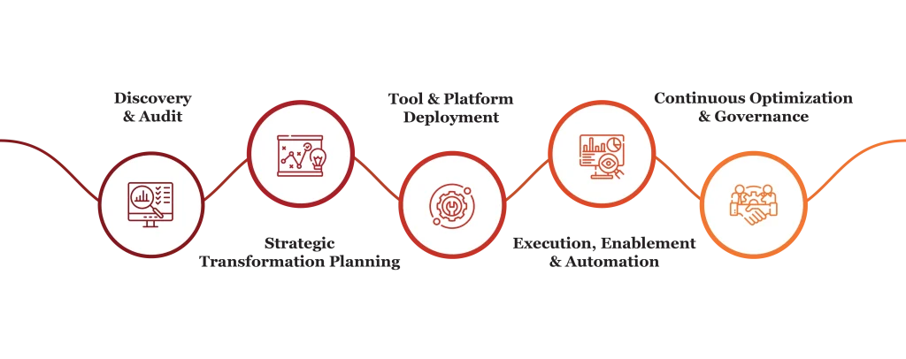 Top Marketing Transformation Services | Finsoul Network UAE
