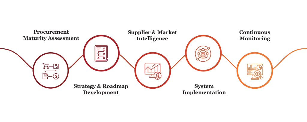 Professional Procurement Services | Finsoul Network UAE