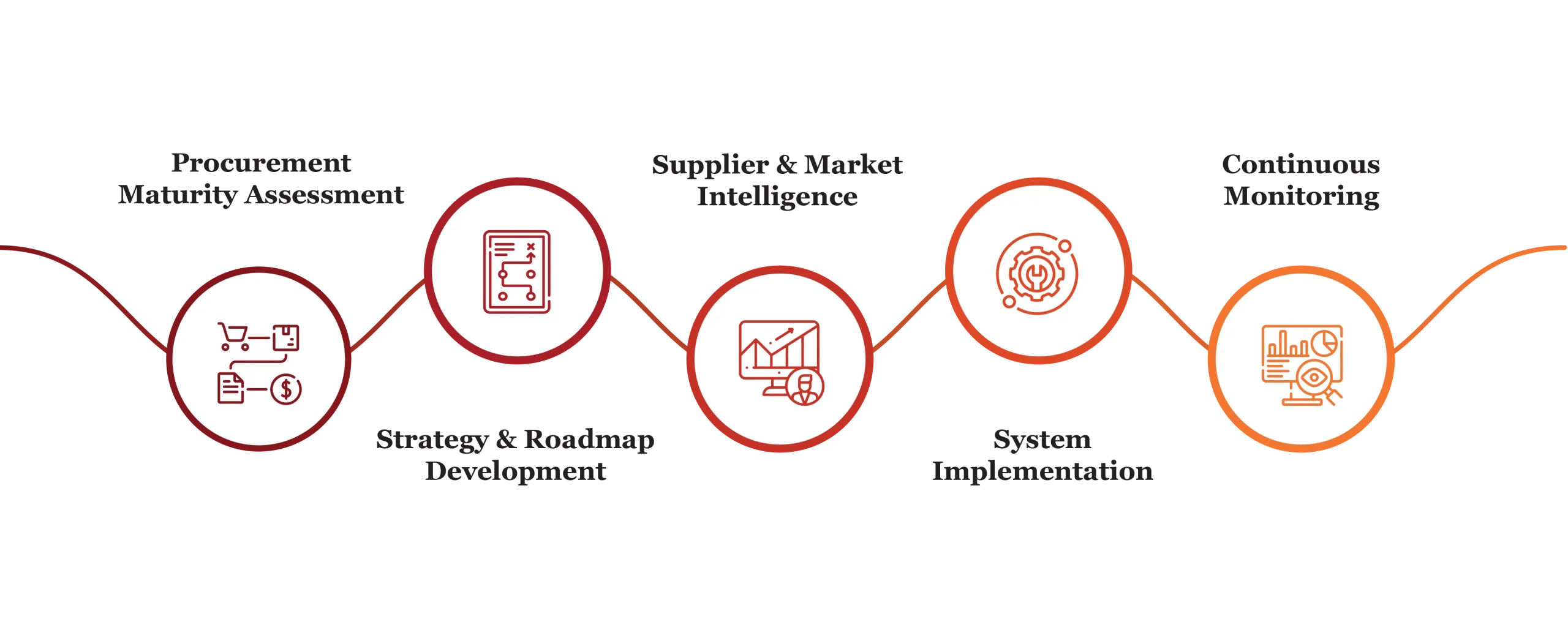 Professional Procurement Services | Finsoul Network UAE