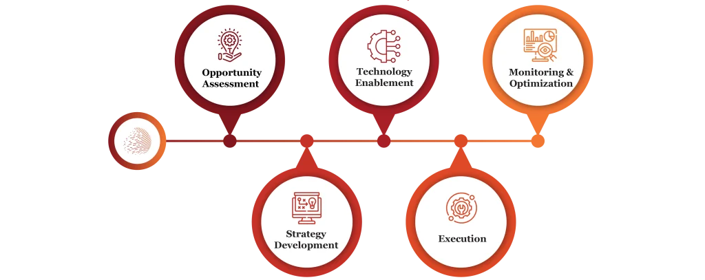 Trusted Supply Chain and Operations Services | Finsoul UAE